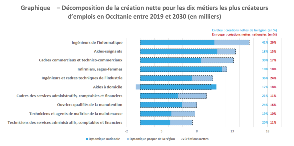 Quelles sont les perspectives d’avenir pour les métiers en 2030 en ...