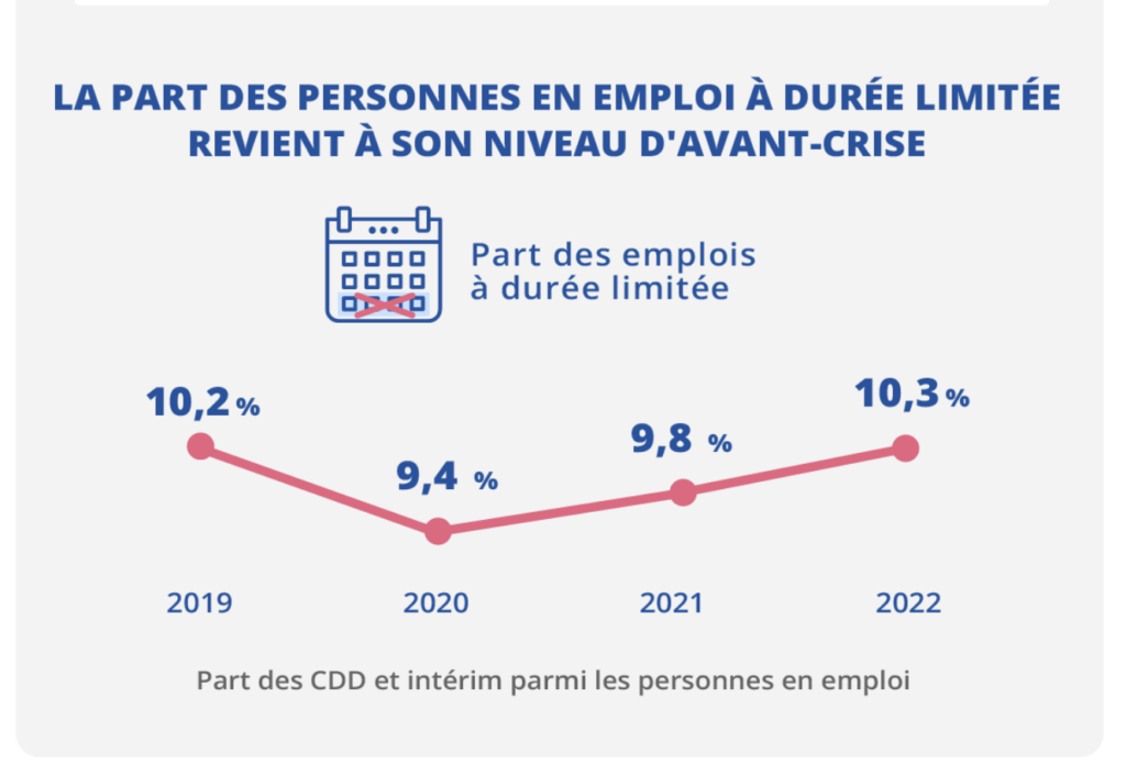 Taux d'emploi record en 2022 : panorama du marché du travail français